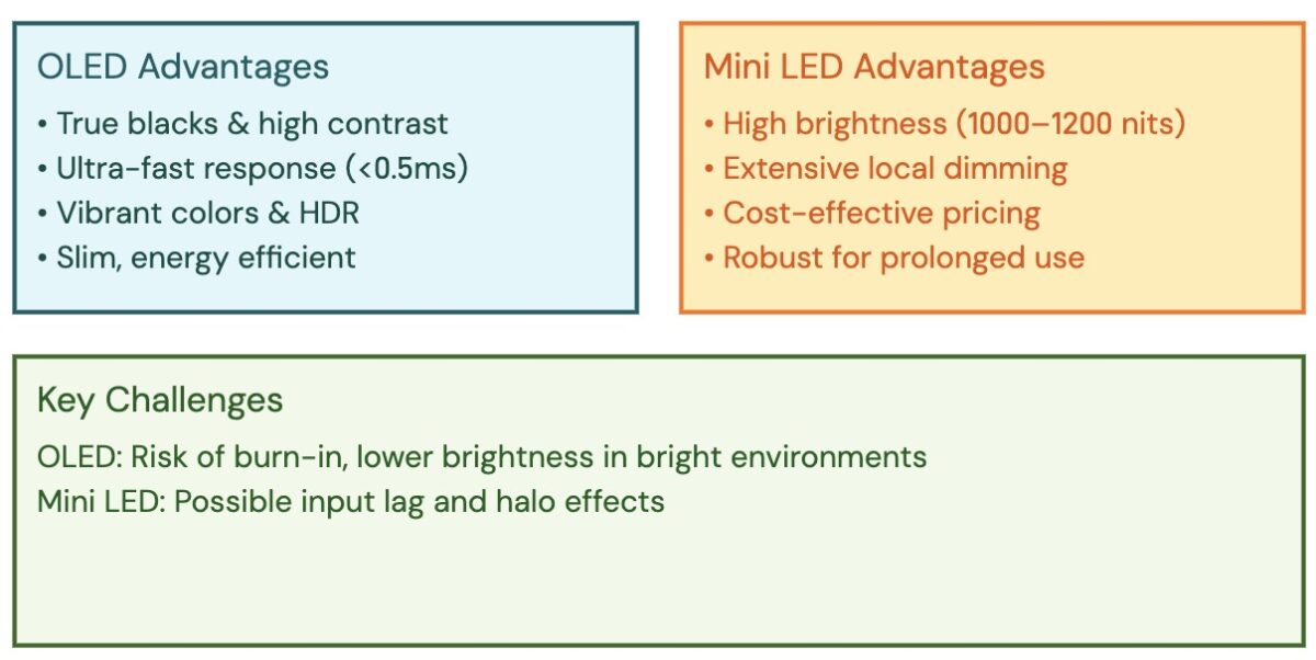 OLED vs Mini LED: Desktop and Gaming Monitor Comparison - RCTRL